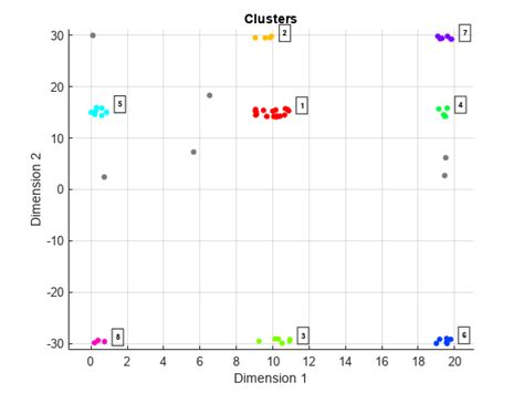 ClusterDBSCAN Plot Plot Clusters MATLAB