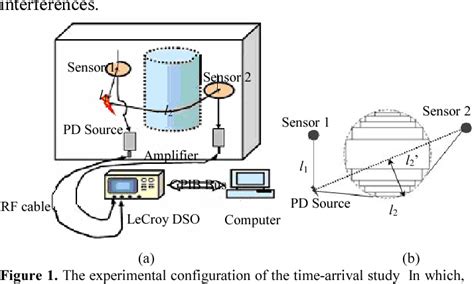 Figure 1 From Partial Discharge Location In Power Transformers Using