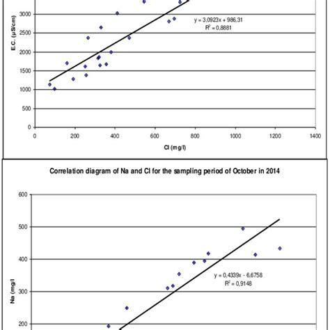 Correlation Diagrams Of EC Cl And Na Cl For The Sampling Period Of Download Scientific