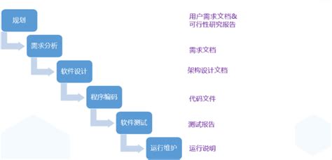 什么是瀑布开发？适用于哪些场景？有哪些瀑布开发管理工具 系统？ 知乎