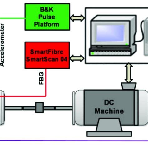 Typical Fbg Sensing Test Rig Setup 22 Download Scientific Diagram