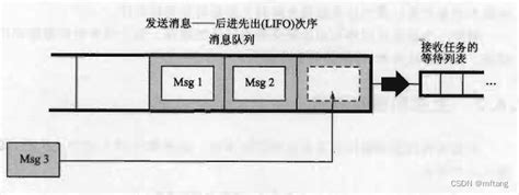 浅析free Rtos中queue的应用osmessagequeuenew Csdn博客