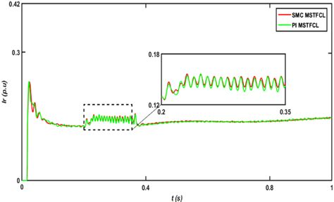 Rotor Current Under Phase‐ground Fault Download Scientific Diagram