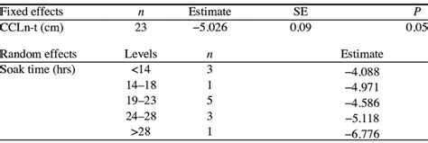 Fixed And Random Effects For The Generalized Linear Mixed Model Glmm Download Table