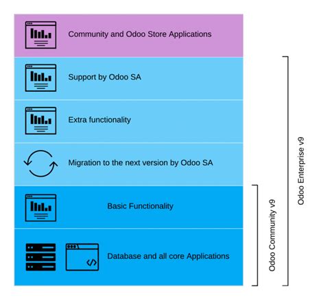 odoo community and enterprise what is the difference