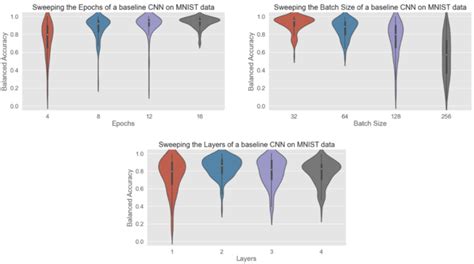 Figure S5 Distributions Of Balanced Accuracies From 100 Mnist Models