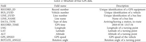 Table 1 From A Method For Bus Od Matrix Estimation Using Multisource Data Semantic Scholar