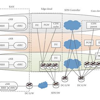 5G network architecture diagram. | Download Scientific Diagram
