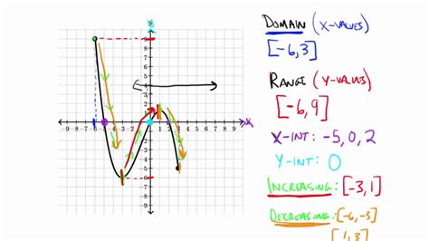 Precalculus Lesson 7 Homework Help Youtube