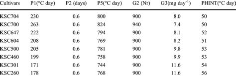 Cultivar Coefficients Used With The Csm Ceres Maize Model In Iran Download Table