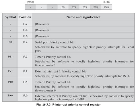 8051 Interrupt Structure