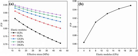 Relationship Curve Between Porosity Ratio Of Coal Samples With Download Scientific Diagram
