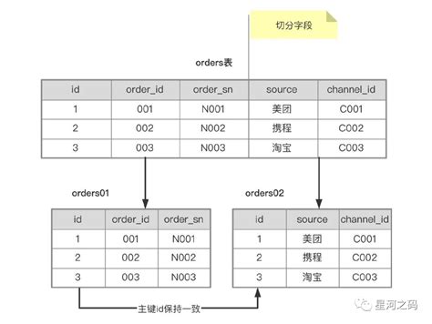 mysql十九：分库分表实践 墨天轮