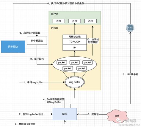 万字图解 深入揭秘linux 接收网络数据包图解linux网络包接收过程 Csdn博客 万字图解 深入揭秘linux 接收网络数据包图解linux网络包接收过程 Csdn博客