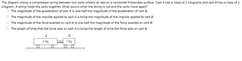 Solved The Diagram Shows A Compressed Spring Between Two