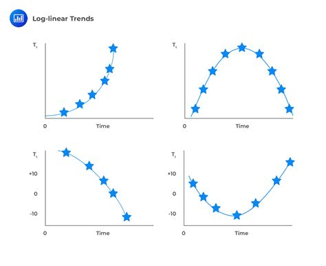 Predicted Trend Value Of A Time Series CFA FRM And Actuarial Exams Study Notes
