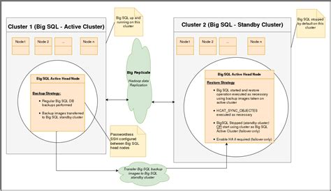 An Active Standby Disaster Recovery Solution For Big Sql Using Ibm