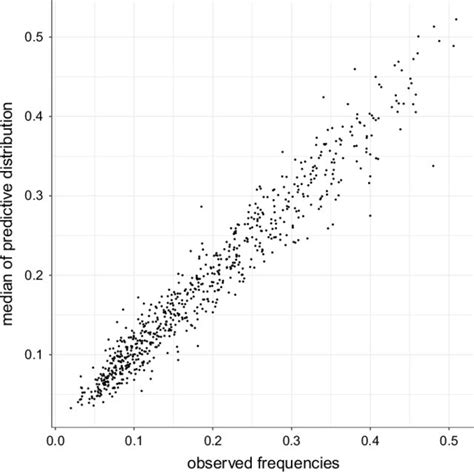observed versus predicted proportions for each of the 720 possible
