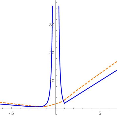 Plot Of Hubble Radius Represented By Continuous Blue Curve Particle