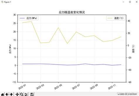 Python3 Matplotlib绘制双轴折线图（两种方法） Matplotlib画双折线图 Csdn博客