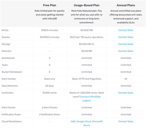 Sflow Influxdb Cloud