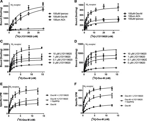 Orthosteric And Allosteric Radioligand Saturation Binding Studies At