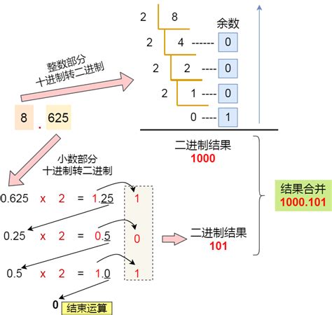 2 7 为什么 0 1 0 2 不等于 0 3 ？ 小林coding