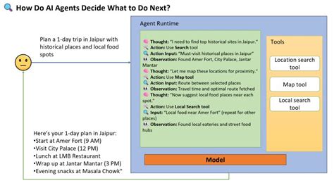 Ai Traveltech React Langchain Smartagents Itineraryplanning Ramesh Khatri
