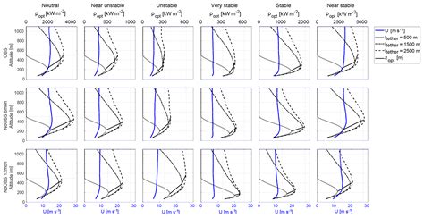 Wes Improving Mesoscale Wind Speed Forecasts Using Lidar Based