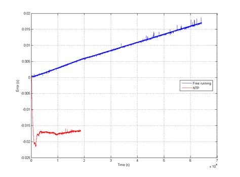 NTP Time Measurement Anderswallin Net