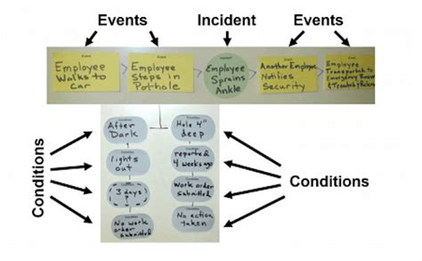 A Snapchart TapRooT Root Cause Analysis