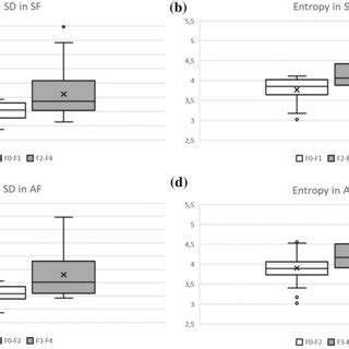 Plot Box Illustrating The Distribution Of Standard Deviation SD And Download Scientific