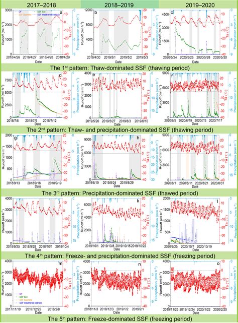 Time Series Of Subsurface Flow Overland Flow Precipitation And Ta