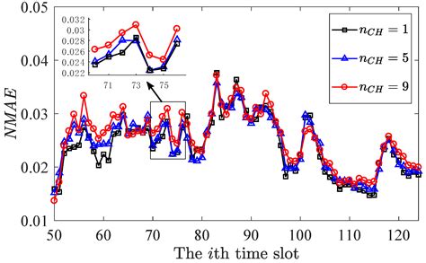 A Subspace Approach To Sparse Sampling Based Data Gathering In Wireless