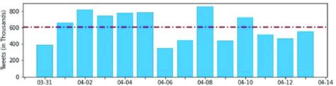 Distribution Of Preprocessed Tweets Download Scientific Diagram