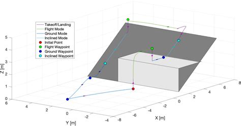 Figure 1 From Design And Control Of A Bimodal Aerial Robot For