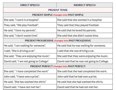 Reported Speech Rules