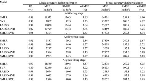 Performance Of Wheat Yield Prediction Done At Multistage By Different