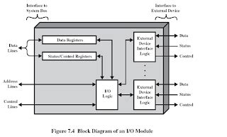 Computer Organization Architecture Input Output Function