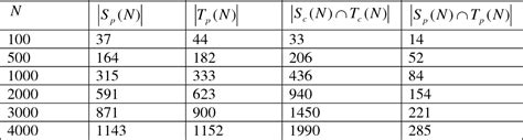 table 4 1 from two pentagonal number primality tests and twin prime