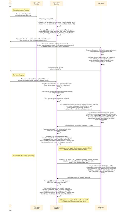 Overview Of Singpass Flow Singpass Developer Docs