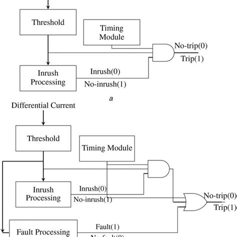 Schematic Logic Setup For Relay Operation A Existing Scheme B Download Scientific Diagram
