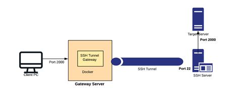 SSH Tunnel With Autossh And Docker EnigmaGuy Wiki