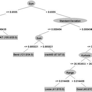 The Constructed J48 Decision Tree using WEKA. | Download Scientific Diagram
