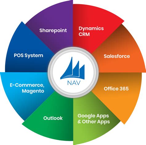 Microsoft Dynamics NAV Implementation Services