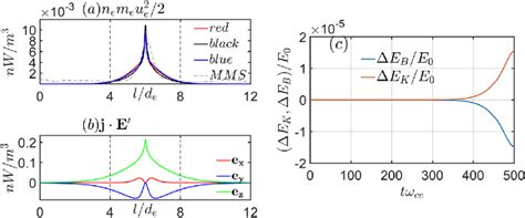 A Electron Kinetic Energy Density Along The Three Trajectories In Download Scientific Diagram