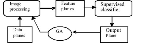 Fig Ure The Structure Of Genetic Programming System Download Scientific Diagram