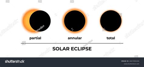 Solar Eclipse Set Partial Annular Total Stock Vector Royalty Free 2417201153 Shutterstock