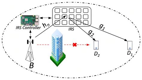 A Sample Noma Based Irs Assisted Ambc System Download Scientific Diagram
