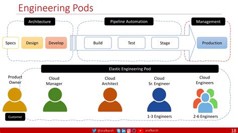 Elastic Engineering Ppsx